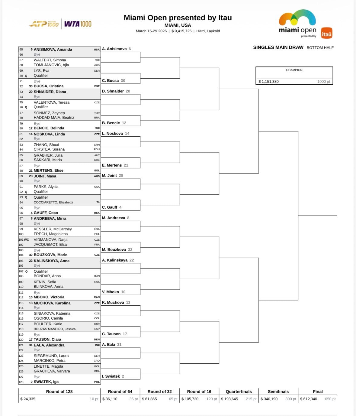 Miami Open, ecco il tabellone: il sorteggio degli azzurri e il quadro ...